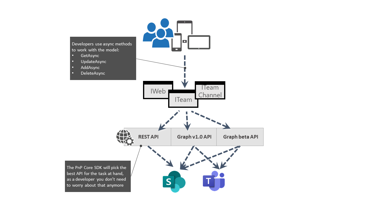 The PnP Core SDK model | PnP Core SDK